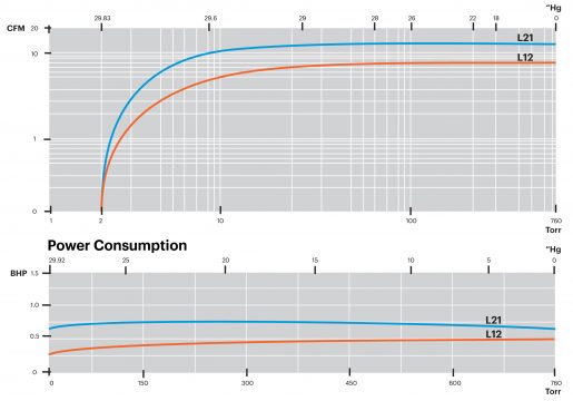 L12 and L21 Models | Airtech Vacuum
