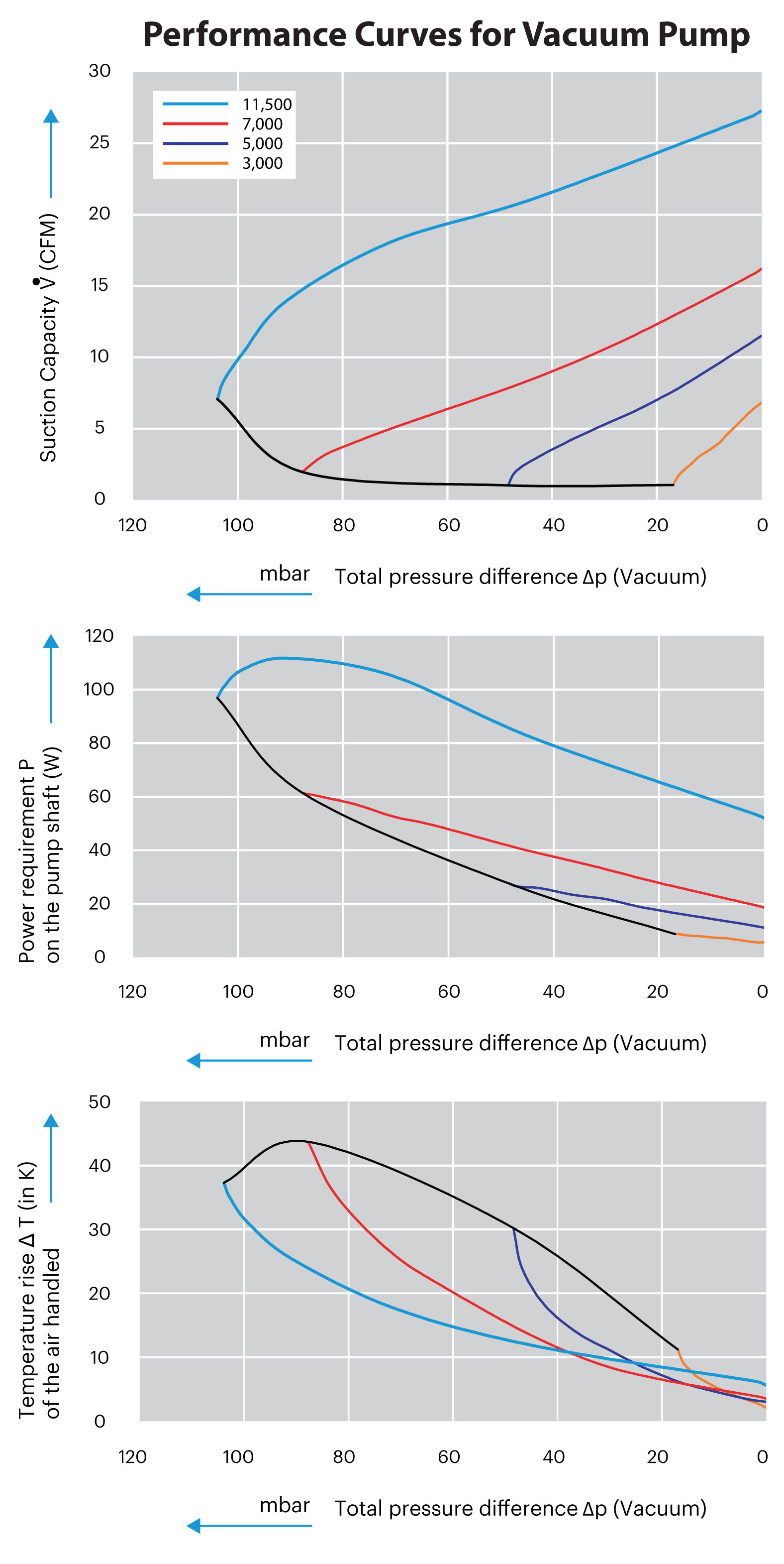 Integrated DC Variable Speed Blower | Airtech Vacuum